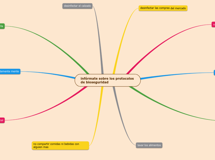 infórmate sobre los protocolos de ...- Mind Map